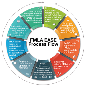 FMLA Administration — MichBusiness